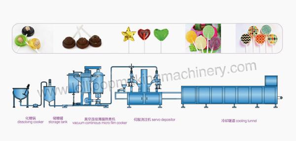 Manufacturing flow chart of depositing lollipop candy - Depositing ...